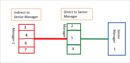 Employee Hierarchy: Senior to Subordinate - Alteryx Community