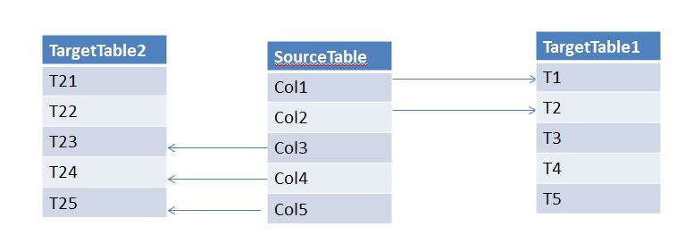 Solved: How to map 1 source to multiple target tables with... - Alteryx ...
