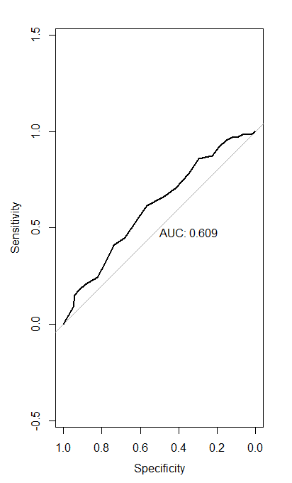 Solved: AUC value in ROC Chart - Alteryx Community