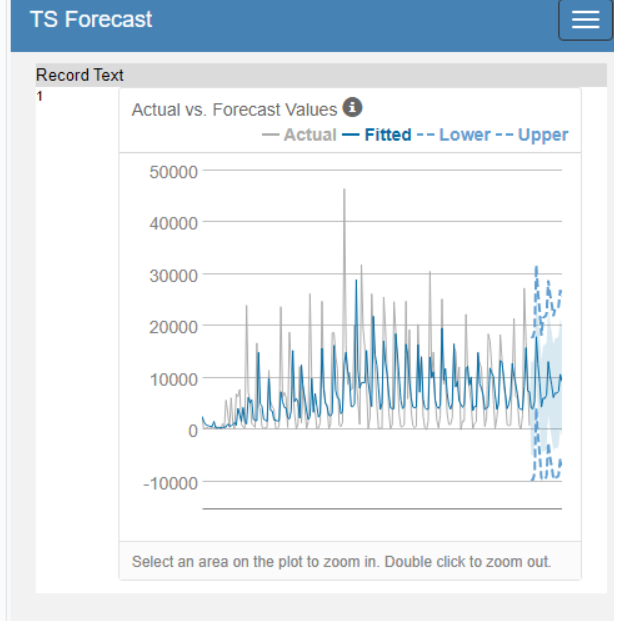 ARIMA confidence intervals - Alteryx Community