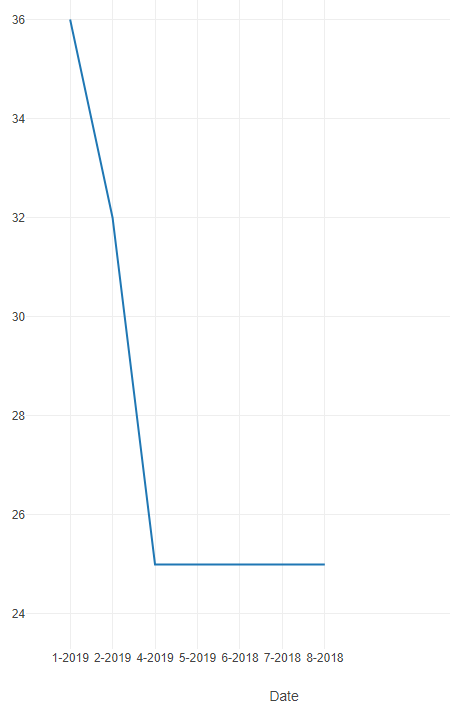 Solved: Interactive Chart - Editing order of X Axis - Alteryx Community