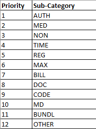 Solved: Assigning Hierarchy to Data Set - Alteryx Community