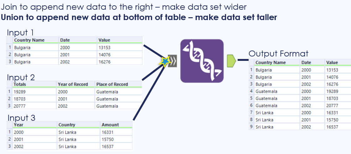 Solved: Merging two data outputs with union tool, how to r... - Alteryx ...