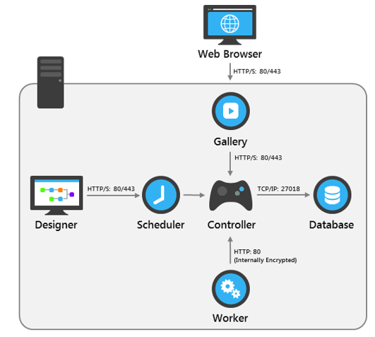 Solved: Do I need Alteryx Designer Desktop tool to be able... - Alteryx ...