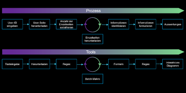 Von der Idee zum fertigen Workflow: Idee, Plan und... - Alteryx Community