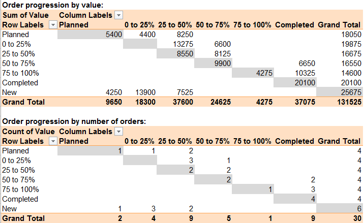 Solved: Pivot: Aggregate based on row and column selection - Alteryx Community