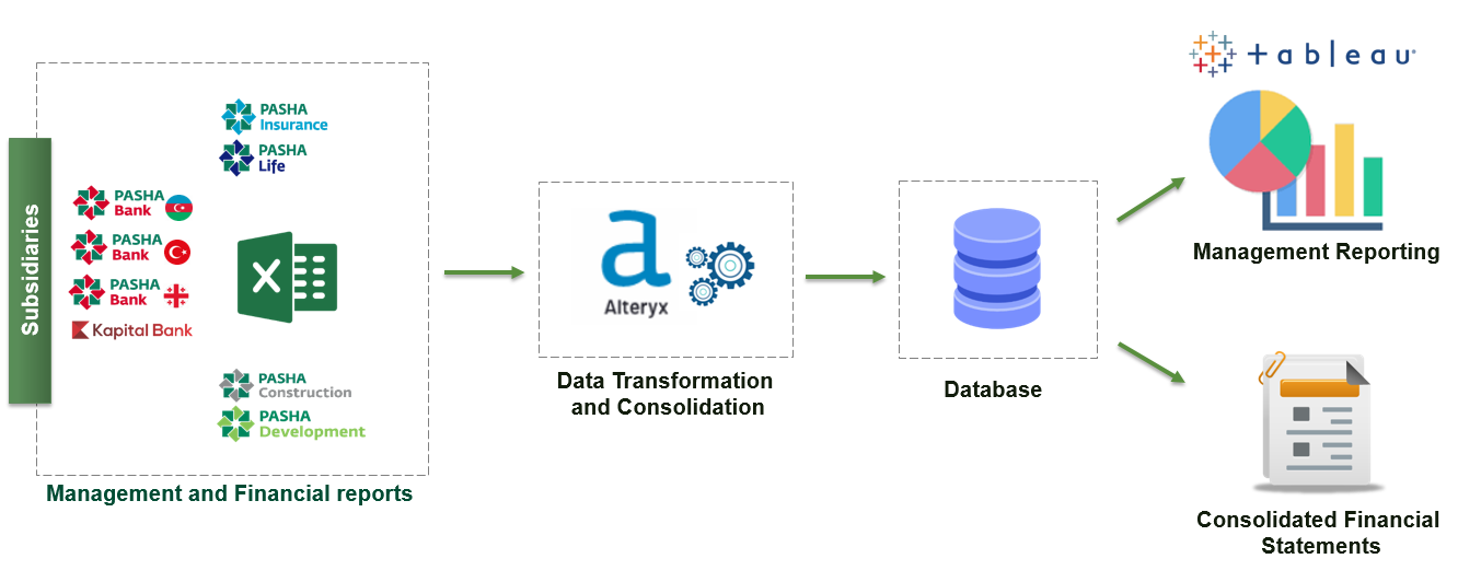PASHA Holding Enhances Reporting with Alteryx - Alteryx Community