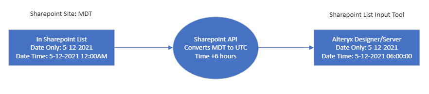Error: Sharepoint Lists Tool Dates Backdate or Change