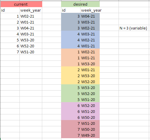 Solved: past N rolling weeks from max week - Alteryx Community