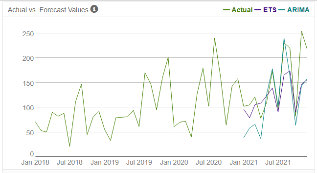 Solved: Time Series Forecasting - Alteryx Community
