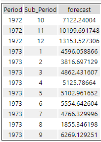 Solved: ETS|ARIMA Time Series Model - Period&Sub_Period Is... - Alteryx Community