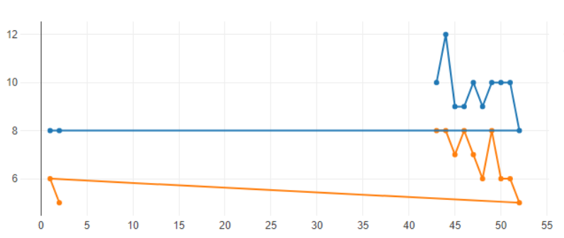 Graph Formatting of Rolling 12 Week Data Over Week... - Alteryx Community