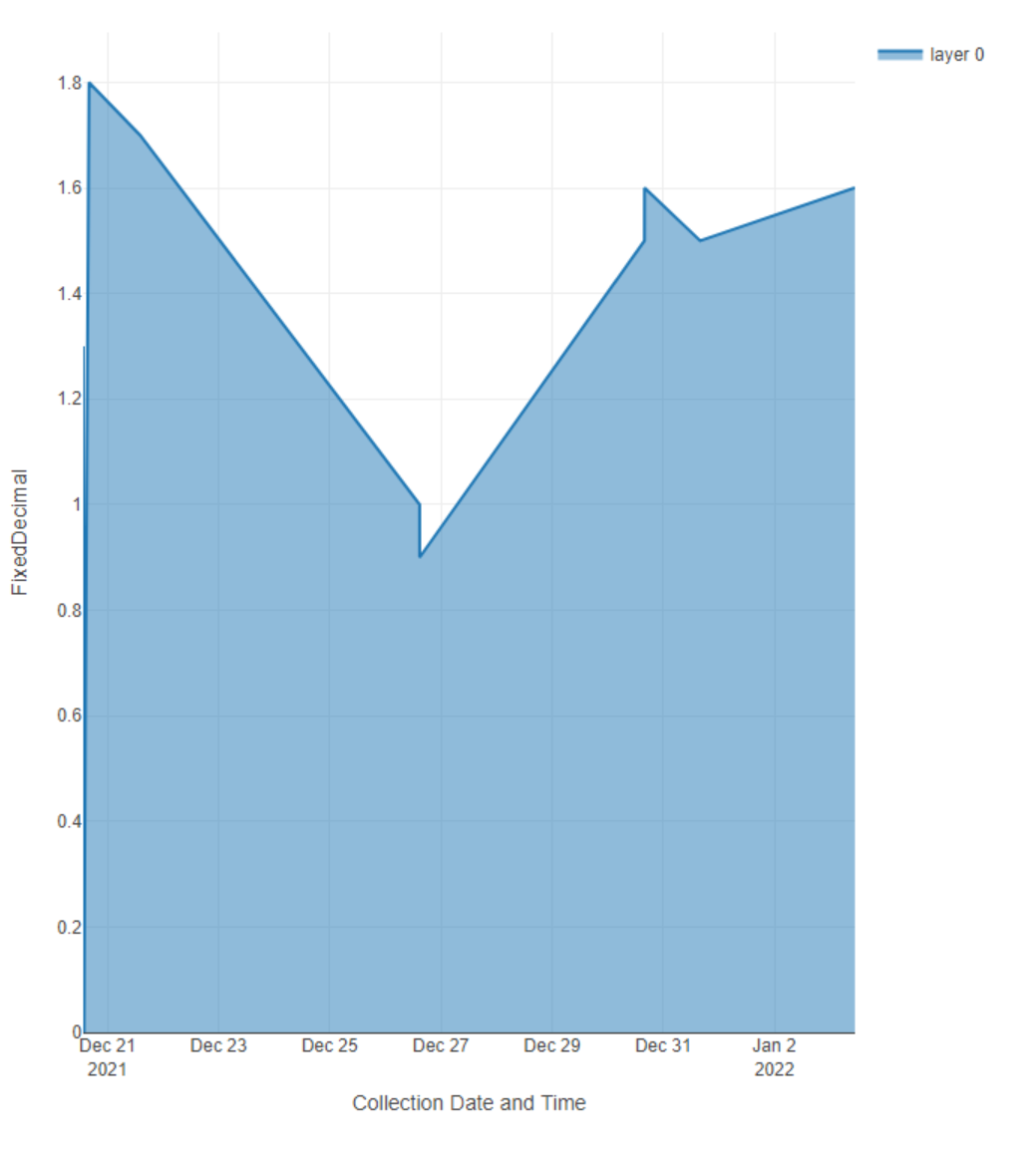 Interactive Chart - Line Chart format different th... - Alteryx Community