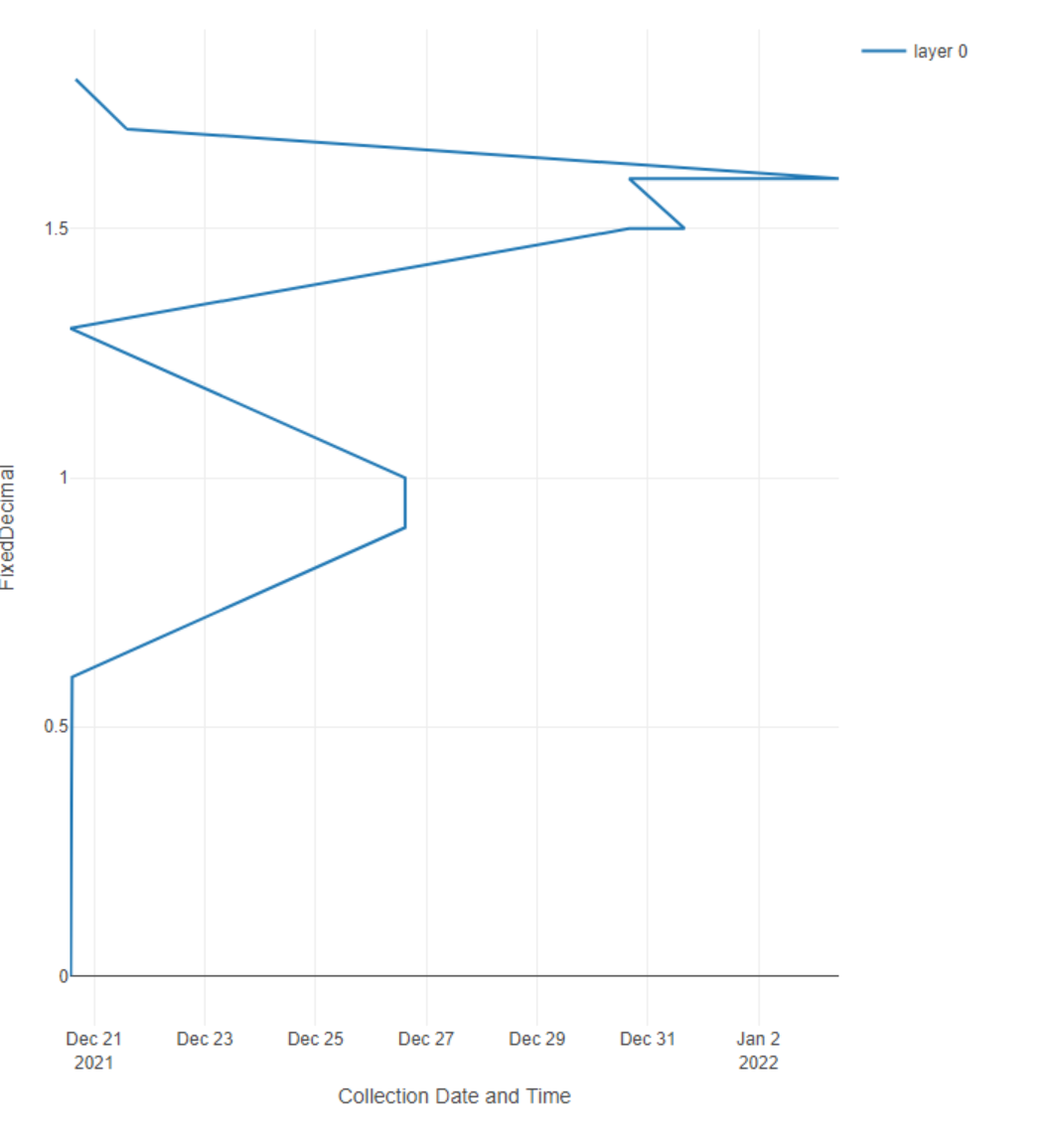 Interactive Chart - Line Chart format different th... - Alteryx Community