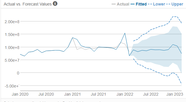 Solved: ARIMA Model - Repeating same value in Forecast TS - Alteryx Community