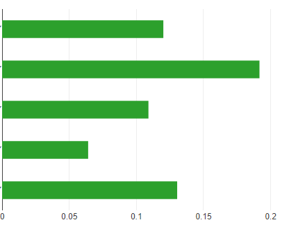 Alteryx Graph with % in the Y axis - Alteryx Community