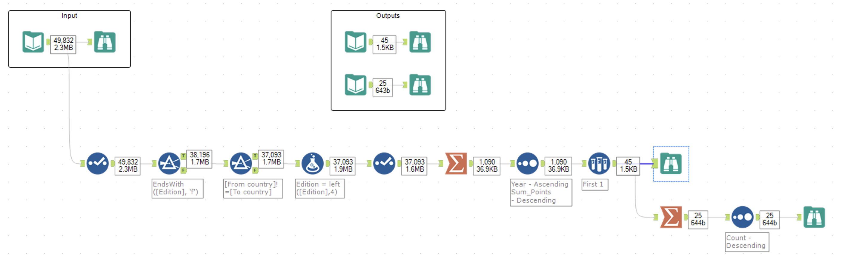 Challenge #321: Eurovision - Alteryx Community