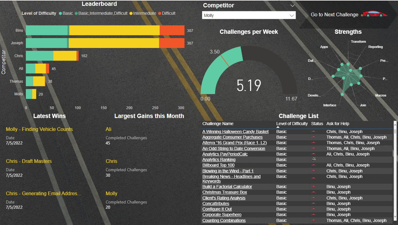 Tracking Weekly Challenge Completion in Power BI - Alteryx Community