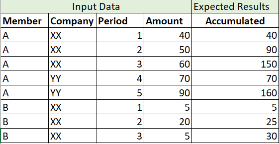 Solved: How to accumulate value in rows with given conditi... - Alteryx Community