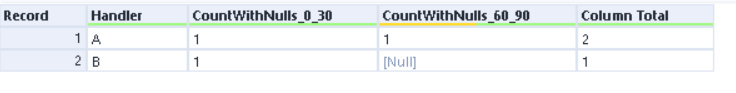 Solved: Cross tab column total takes incorrect value - Alteryx Community