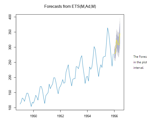 Solved: ETS Forecast Macro - changing the x axis of the ou... - Alteryx Community
