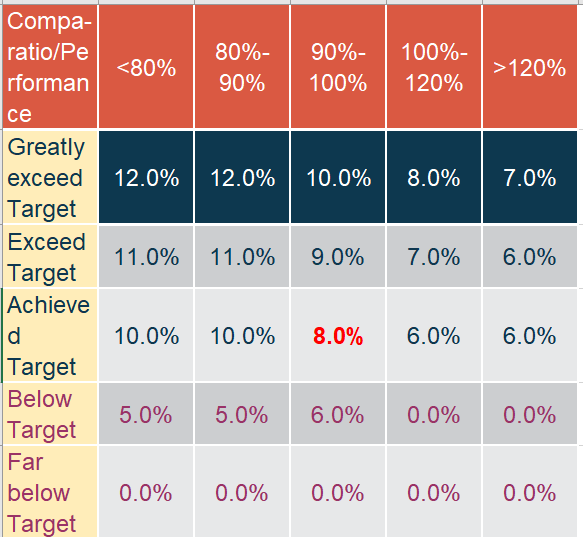 Solved: Merit Matrix - Alteryx Community
