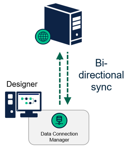 DCM: Sharing and Syncing DCM Connections