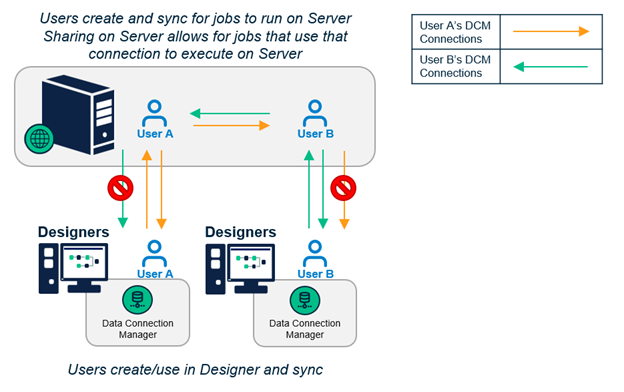 What is Data Connection Manager (DCM)? - Alteryx Community