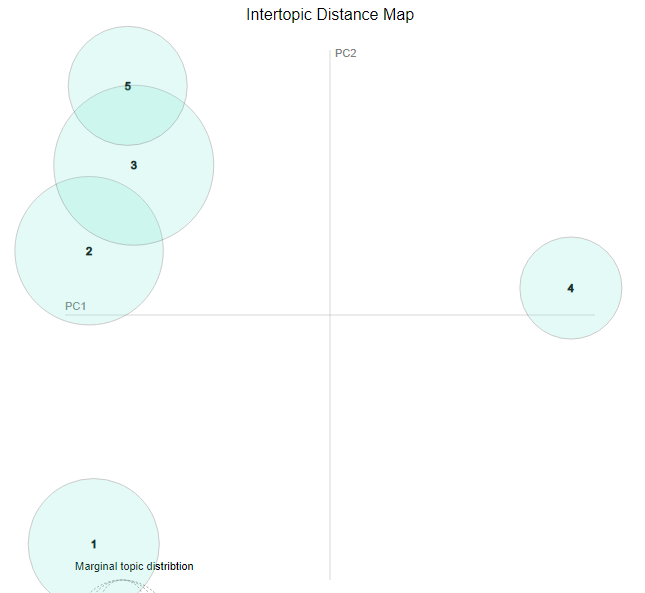 Topic Modeling Intertopic Distance Map - what is t... - Alteryx Community
