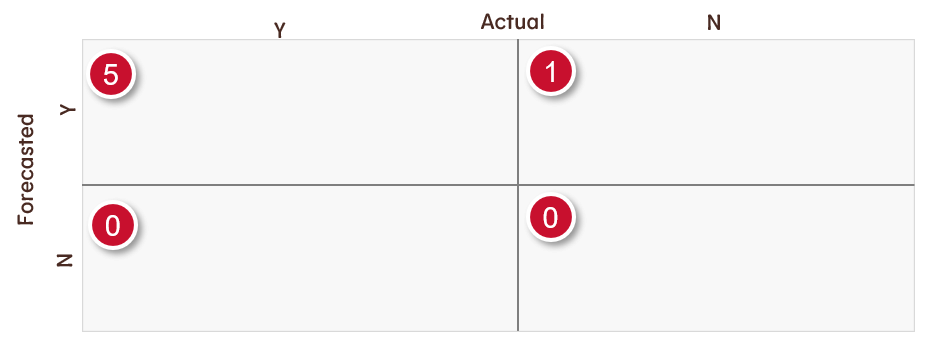 Creating a 4 quadrant matrix - Alteryx Community