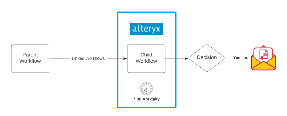 Solved: Scheduled Run - Alteryx Community