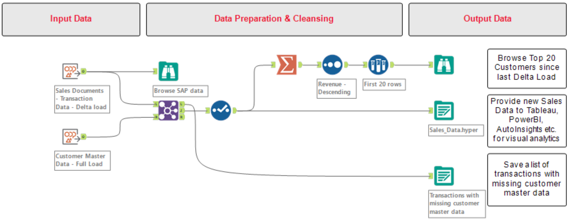 Odp Based Delta Extraction Of Sales And Customer D Alteryx Community