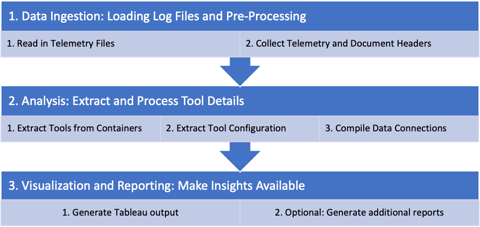 Customer Managed Telemetry: Walking through our ne... - Alteryx Community