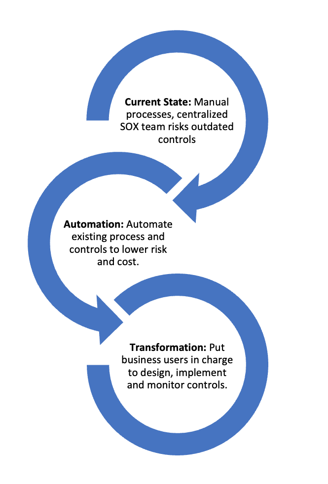 Transforming SOX Testing Leveraging Alteryx: A Pla... - Alteryx Community