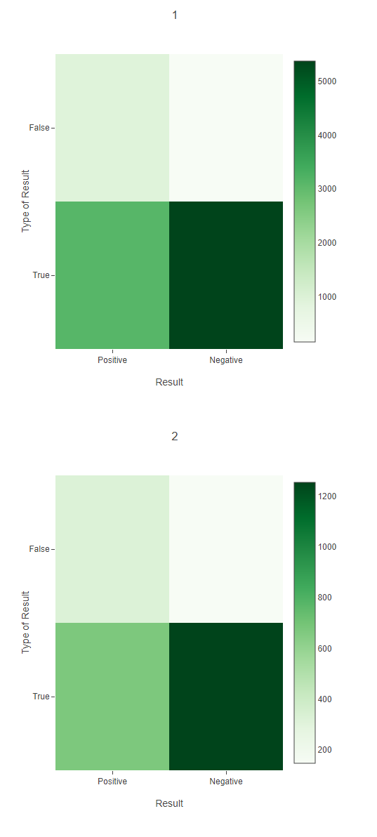 Solved: How to make confusion Matrix, sklearn style in Alt... - Alteryx ...