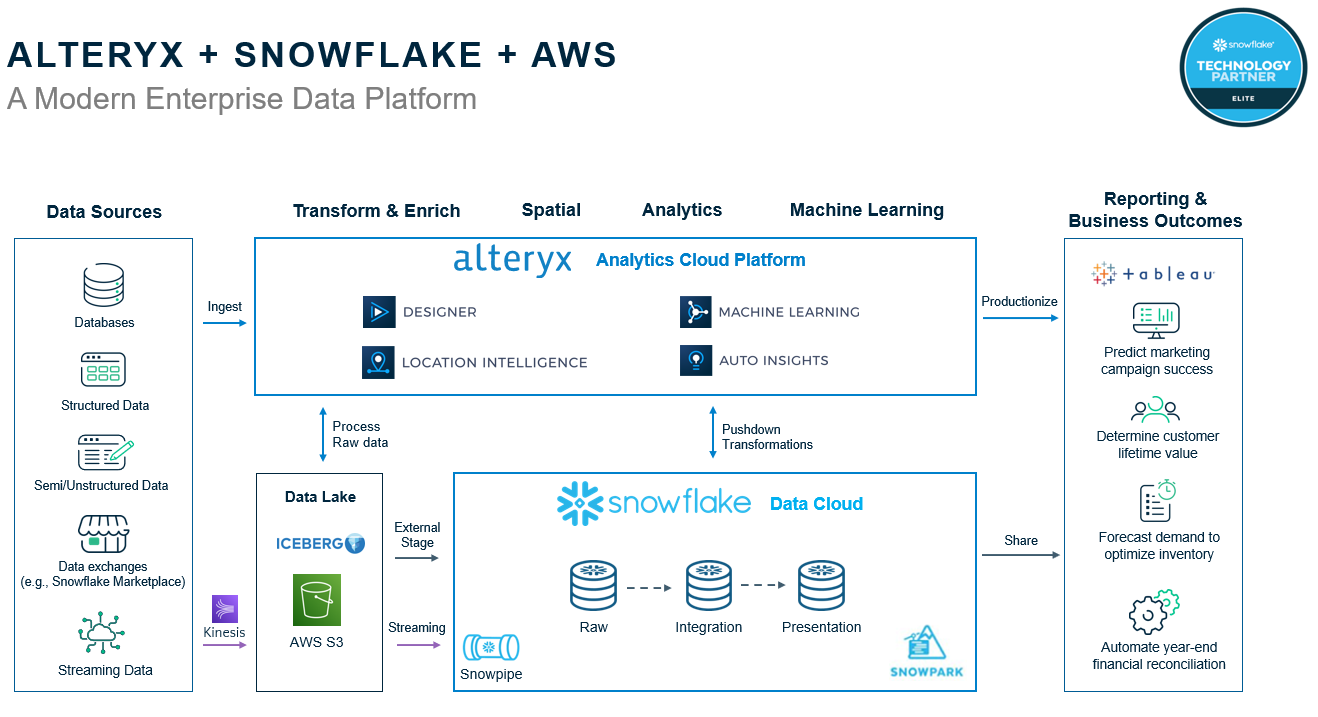 A Platform to Power the Modern Enterprise - Alteryx Community