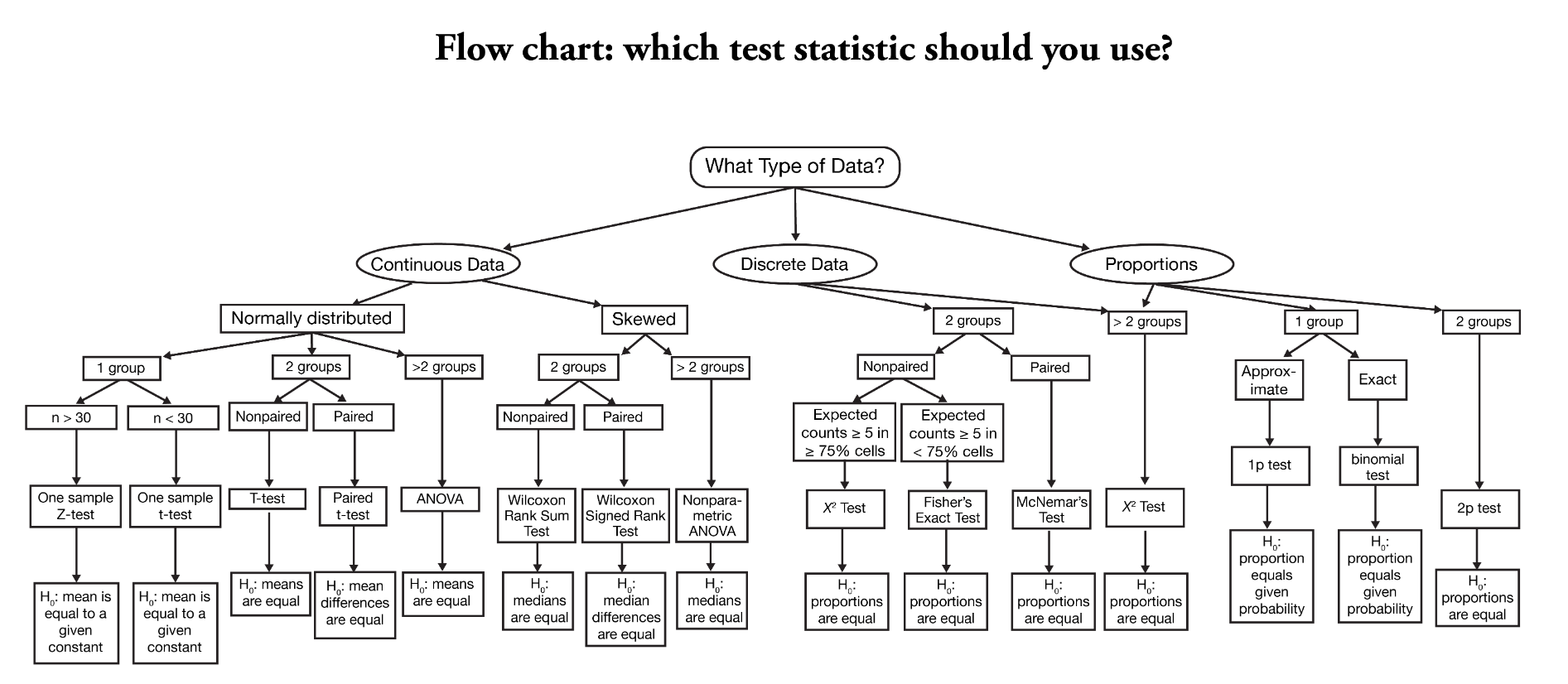 Solved: Data Not Normally Distributed, which test? - Alteryx Community