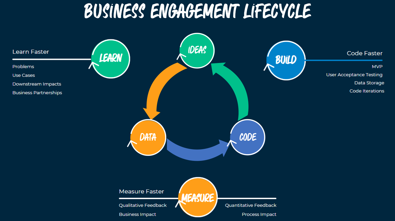 The Learn-Build-Measure Business Engagement Approa... - Alteryx Community