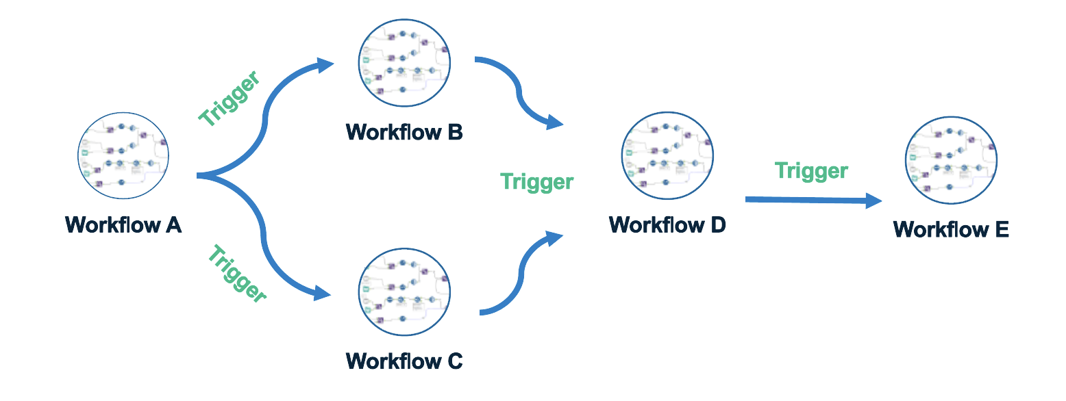 Alteryx Workflow Orchestration: A New Era - Alteryx Community