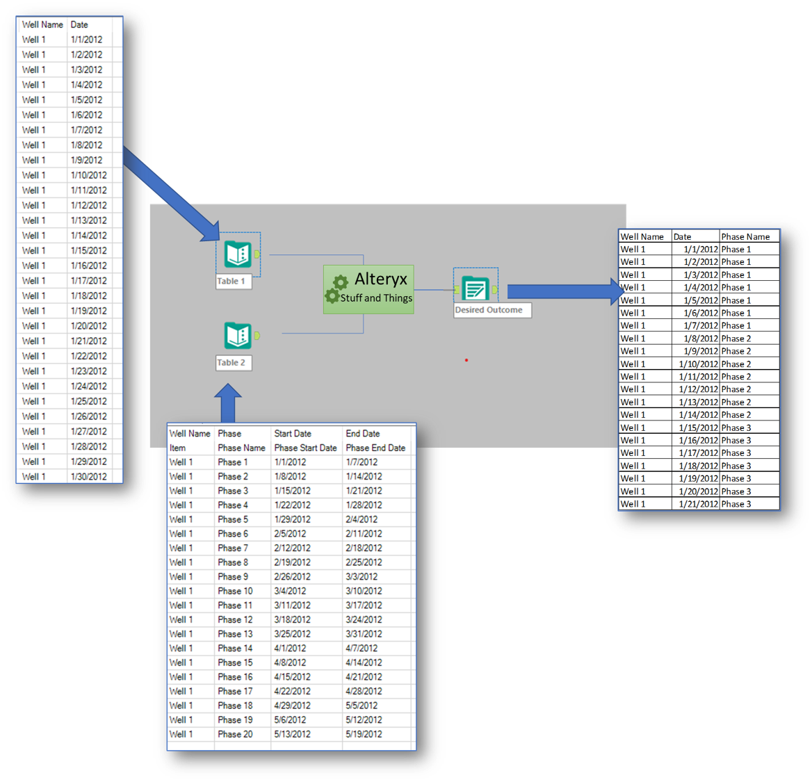 Solved: Blending well time log with phases grouped by date... - Alteryx Community