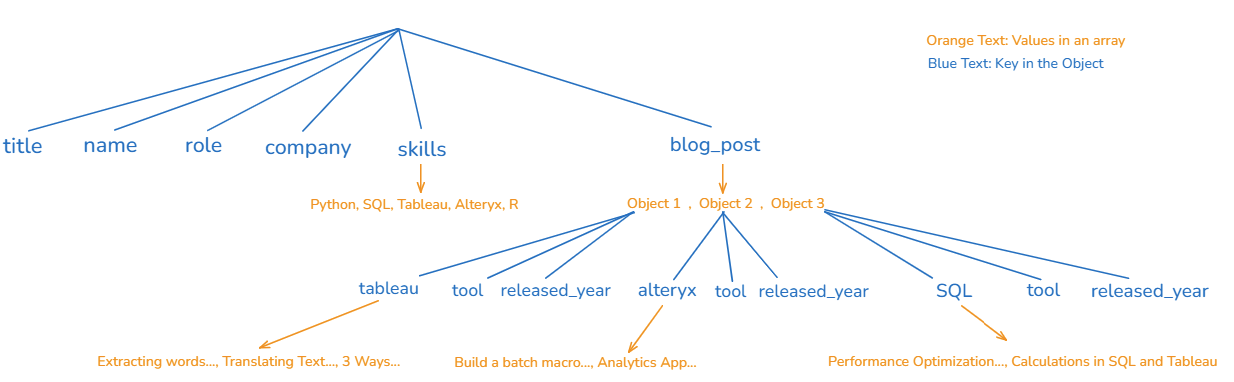 JSON Parse Tool in Alteryx 2024.2 - Alteryx Community