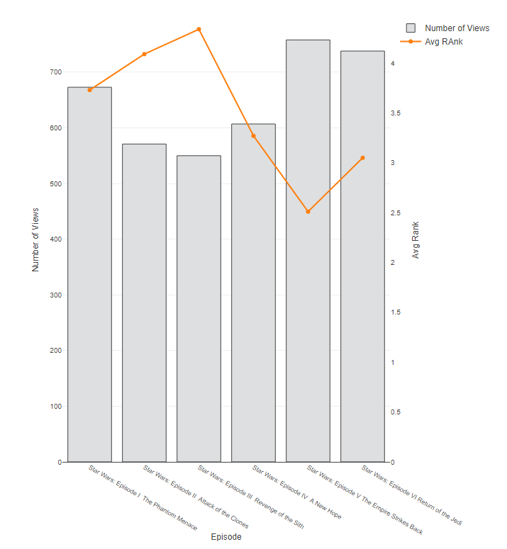 Challenge #455: Exploring Star Wars Survey Data - Alteryx Community