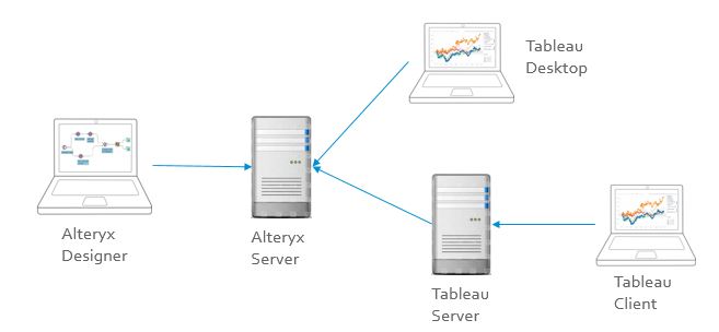 Alteryx Analytics 10.5: Alteryx Web Data Connector... - Alteryx Community