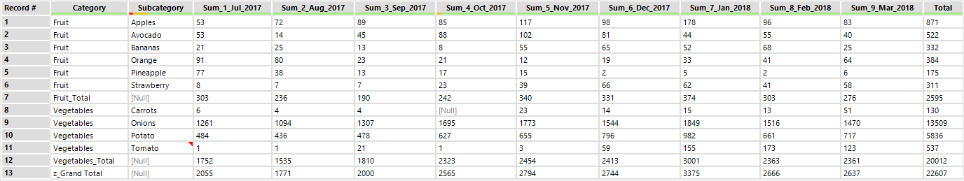 Solved: Pivot Table data by month - Alteryx Community