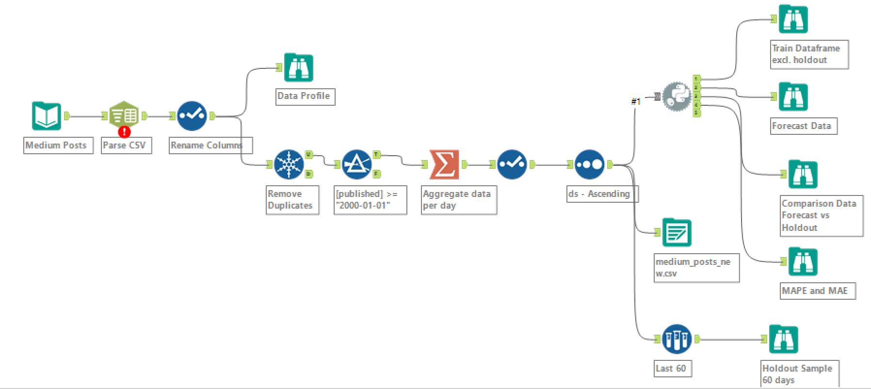 Alteryx That Prophet Time Series with Python Code ... - Alteryx Community