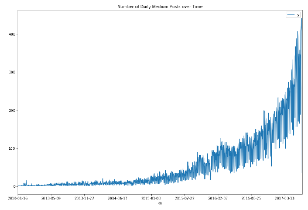 Alteryx That Prophet Time Series with Python Code ... - Alteryx Community