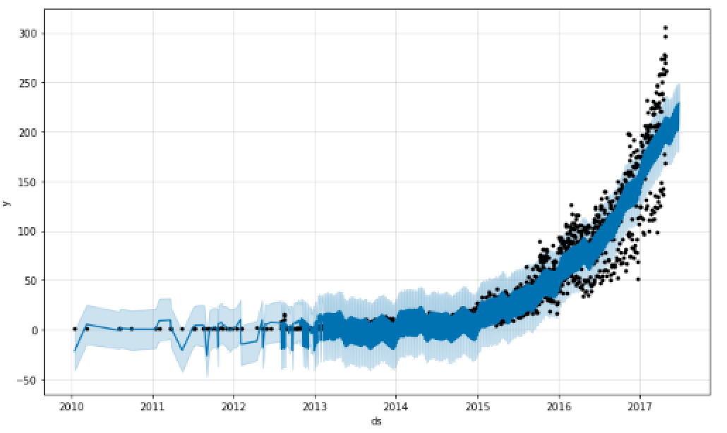Alteryx That Prophet Time Series with Python Code ... - Alteryx Community