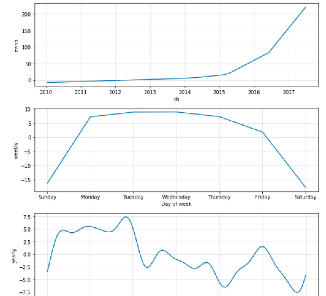 Alteryx That Prophet Time Series with Python Code ... - Alteryx Community